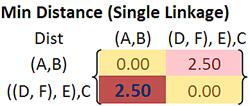 Hierarchical Clustering Tutorial: Numerical example